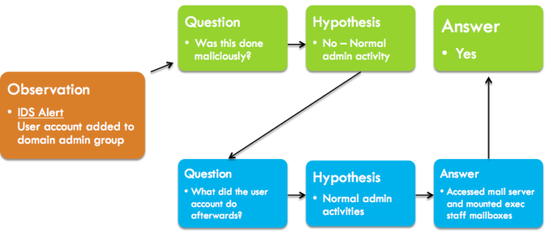 How Analysts Approach Investigations with Diagnostic Inquiry | Chris ...