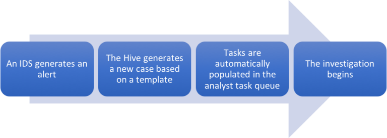 Investigation Case Management with the Hive | Chris Sanders
