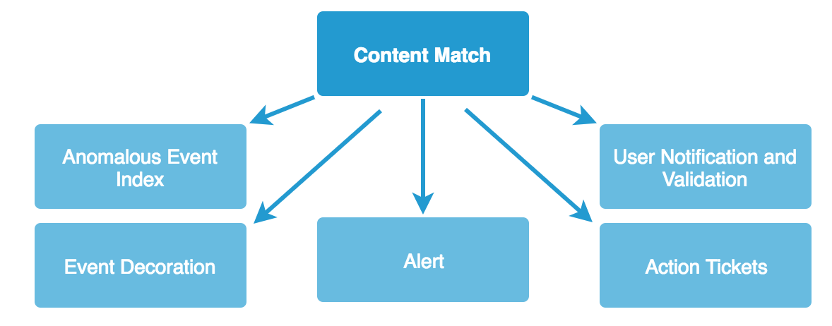 Content Matching Detection and Additional Outputs | Chris Sanders