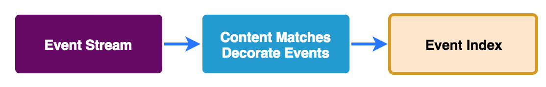 Content Matching Detection and Additional Outputs | Chris Sanders