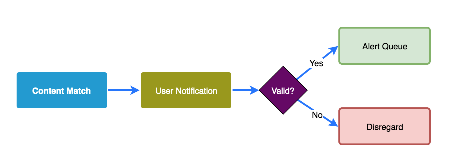 Content Matching Detection and Additional Outputs | Chris Sanders